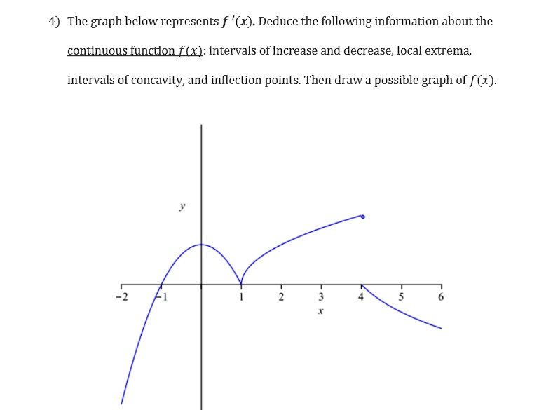 SOLVED: The graph below represents f '(x) Deduce the following ...