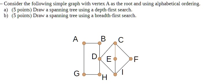 Solved Consider The Following Simple Graph With Vertex A As The Root And Using Alphabetical