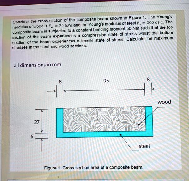 SOLVED: Consider the cross-section of the composite beam shown in Figure 1. The Young's modulus ...