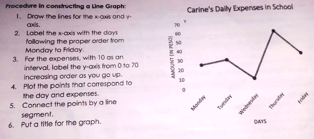 SOLVED: Procedure in Constructing a Line Graph: 1. Draw the lines for ...