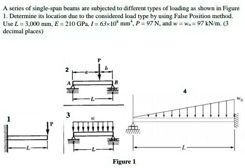 SOLVED: series of single-span beams are subjected different types of loading as shown in Figure ...