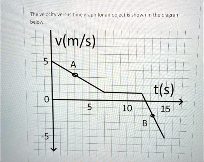 SOLVED: The velocity versus time graph for an object is shown in the ...