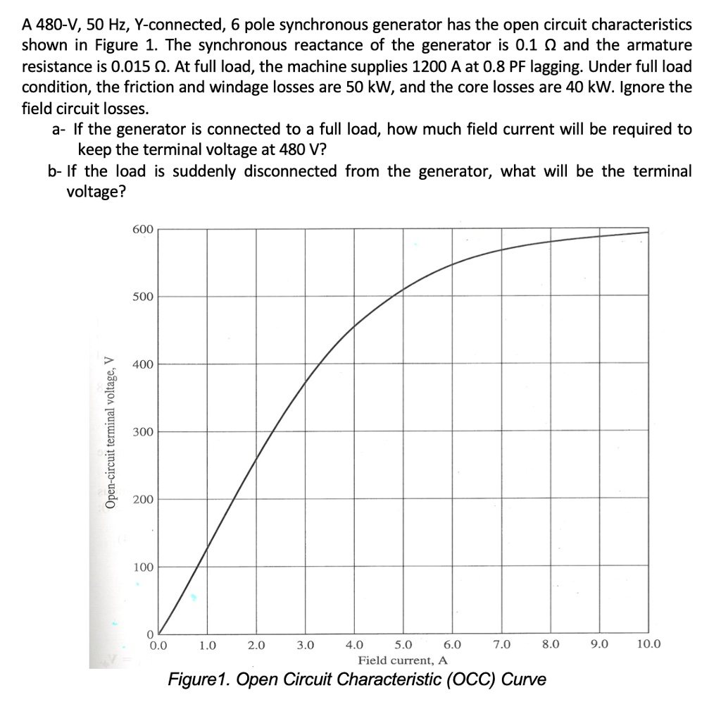 SOLVED: A 480-V, 50 Hz, Y-connected, 6-pole synchronous generator has the open circuit ...