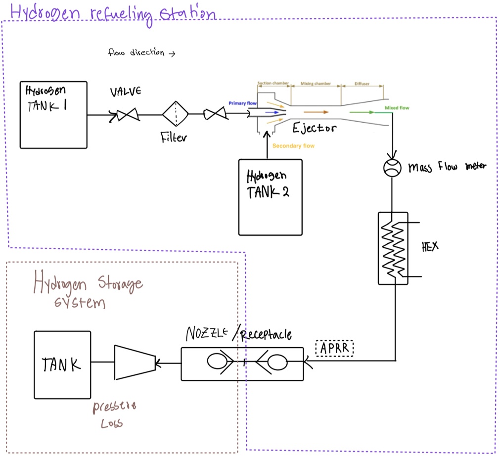 hydrogen refueling station flow direction hydrogen tank 1 valve ...