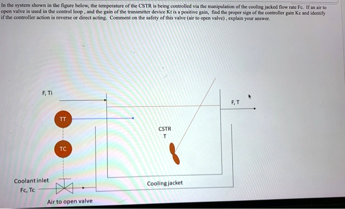 [GET ANSWER] In the system shown in the figure below, the temperature of the CSTR is being ...