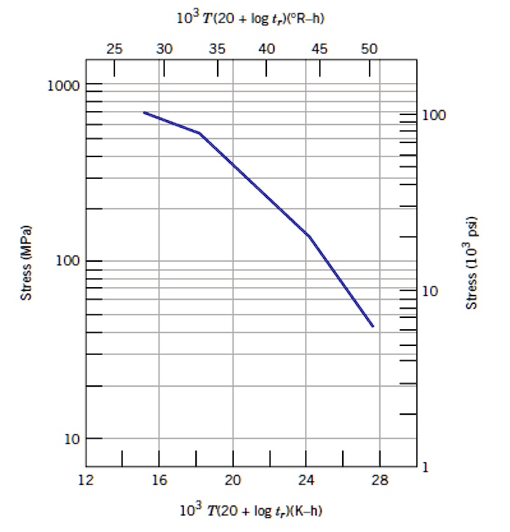 SOLVED: A medium-carbon steel component (see fig) must have a creep ...