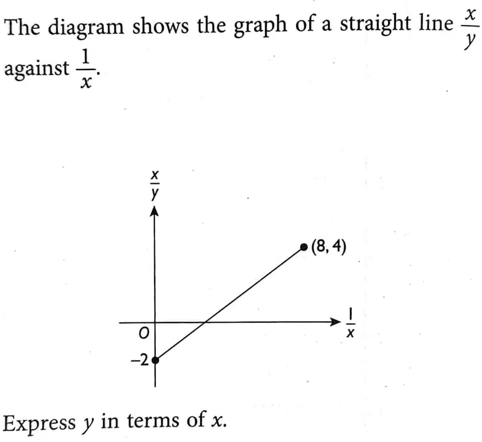 SOLVED: The diagram shows the graph of a straight line X Y 1 against X ...