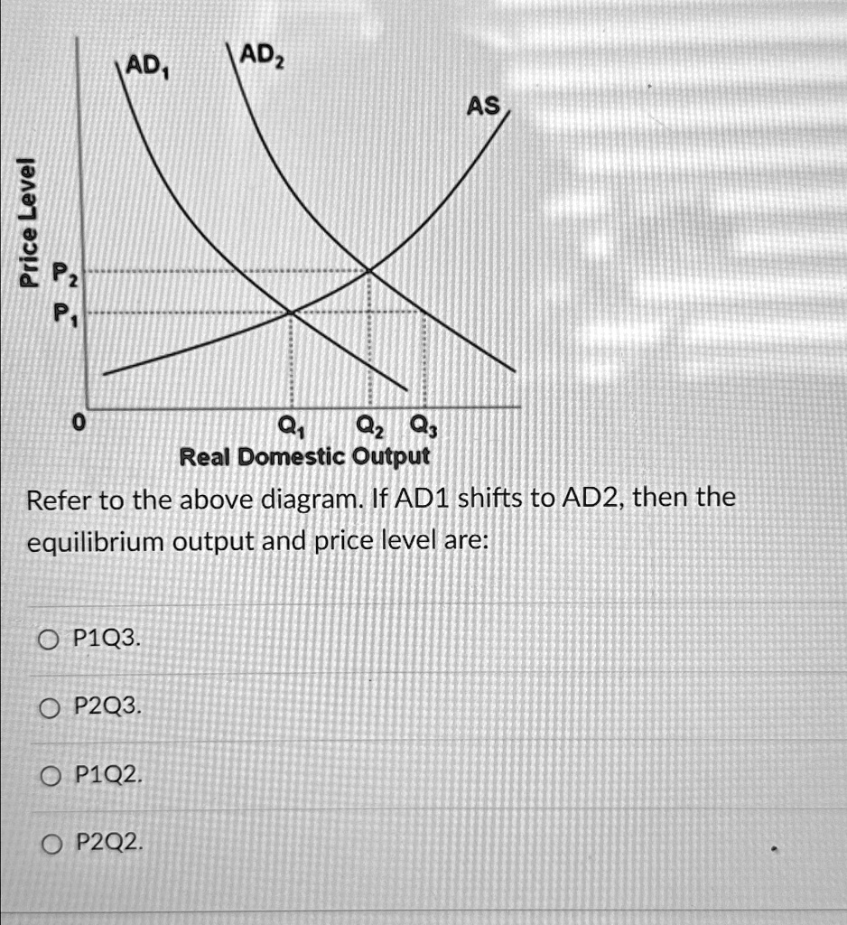 SOLVED: Refer to the above diagram. If AD1 shifts to AD2, then the equilibrium output and price ...