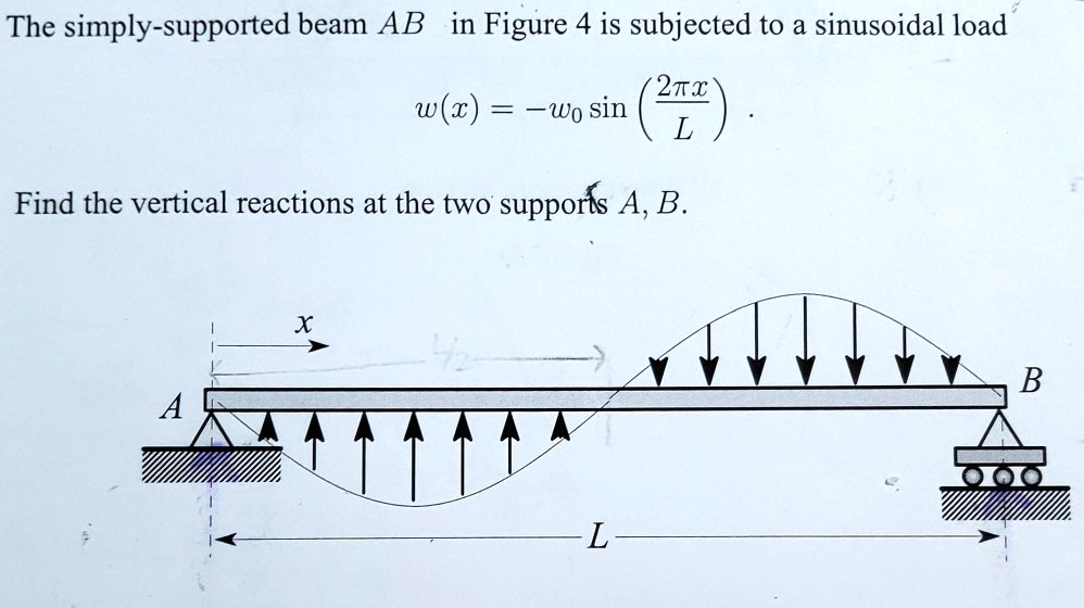 The simply-supported beam AB in Figure 4 is subjected to a sinusoidal ...
