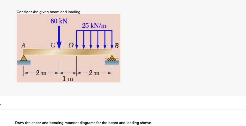 Consider the given beam and loading. 60 kN A C D 25 kN/m 2 m 2 m 1 m B Draw the shear and ...