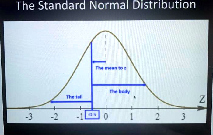 SOLVED: The Standard Normal Distribution The mean t0 2 The body The ...