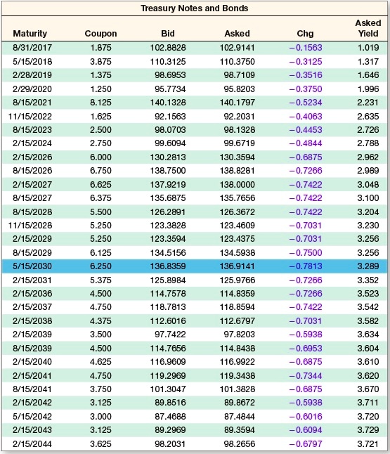 locate the treasury issue in figure 74 maturing in august 2039 assume a ...