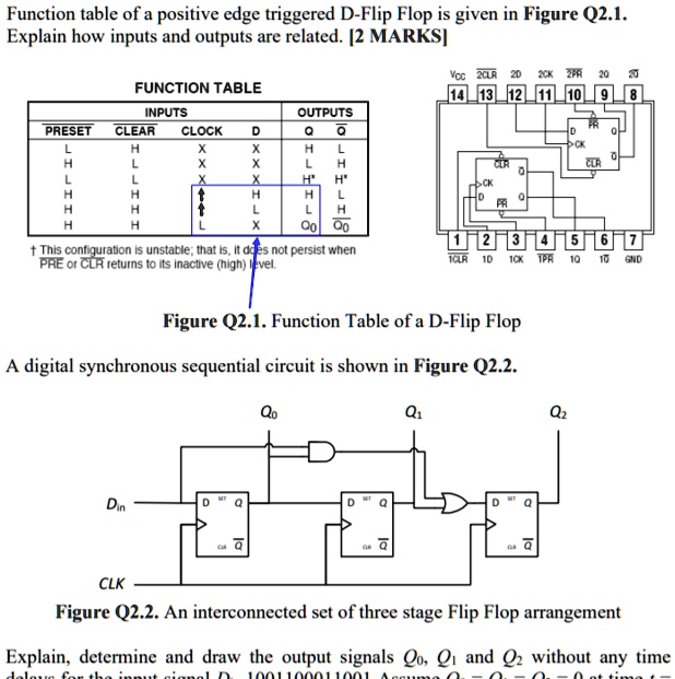 SOLVED: Text: Function table of a positive edge-triggered D-Flip Flop is given in Figure Q2.1 ...