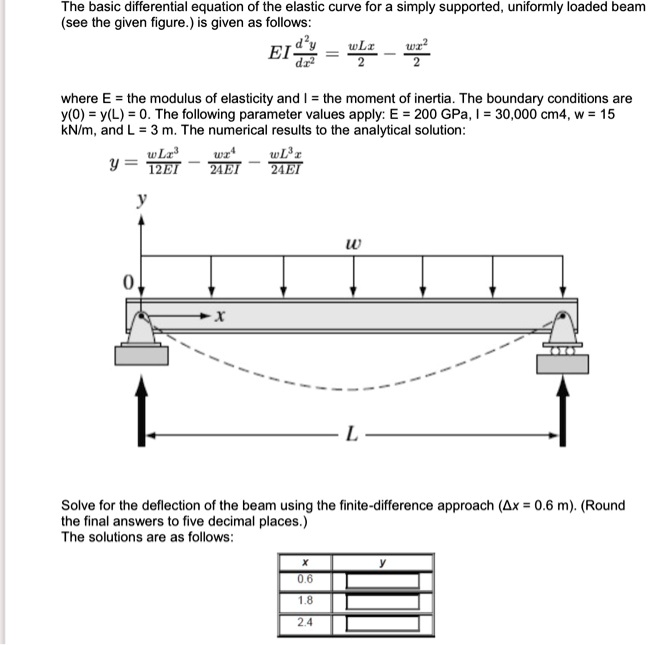 SOLVED: The basic differential equation of the elastic curve for a simply supported, uniformly ...