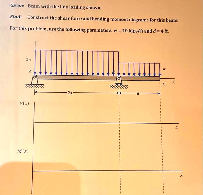 SOLVED: Given a beam with the line loading shown, find and construct the shear force and bending ...