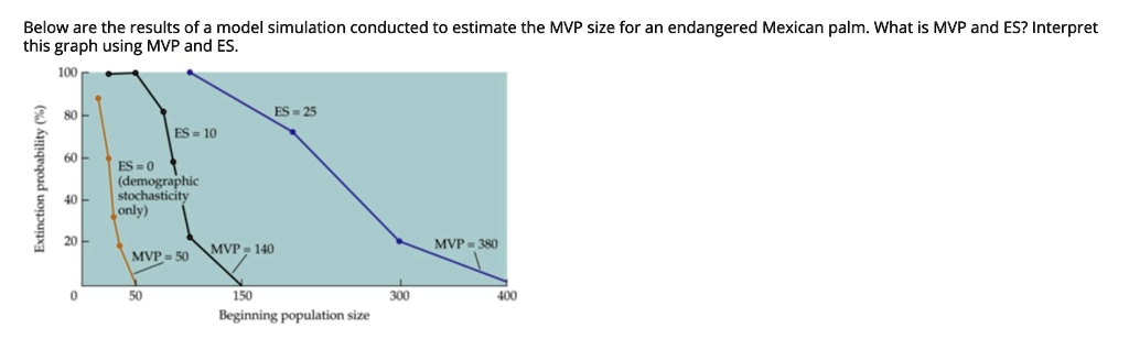 SOLVED:Below are the results of a model simulation conducted to ...