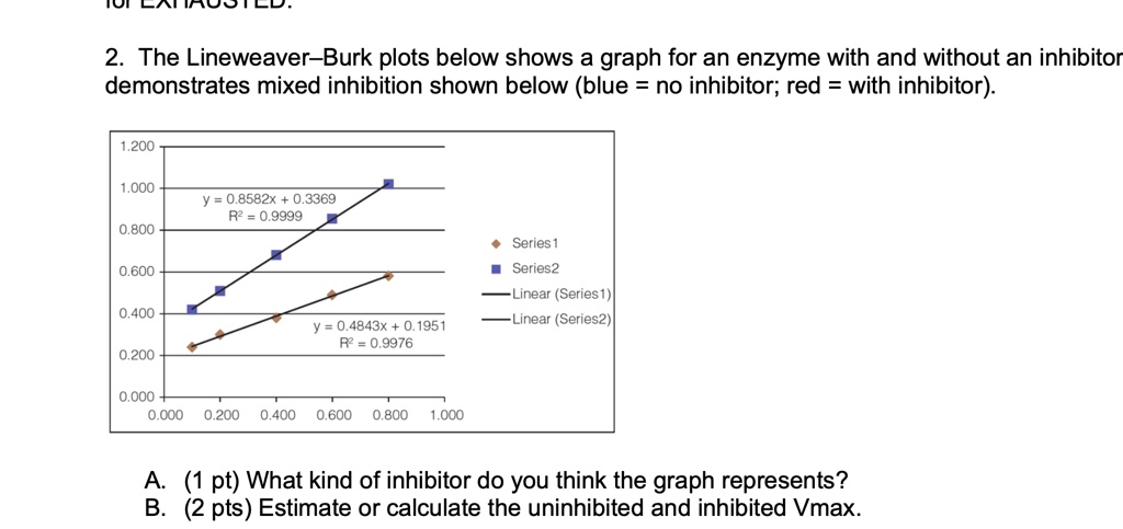 to cn ifoo the lineweaver burk plots below shows a graph for an enzyme ...