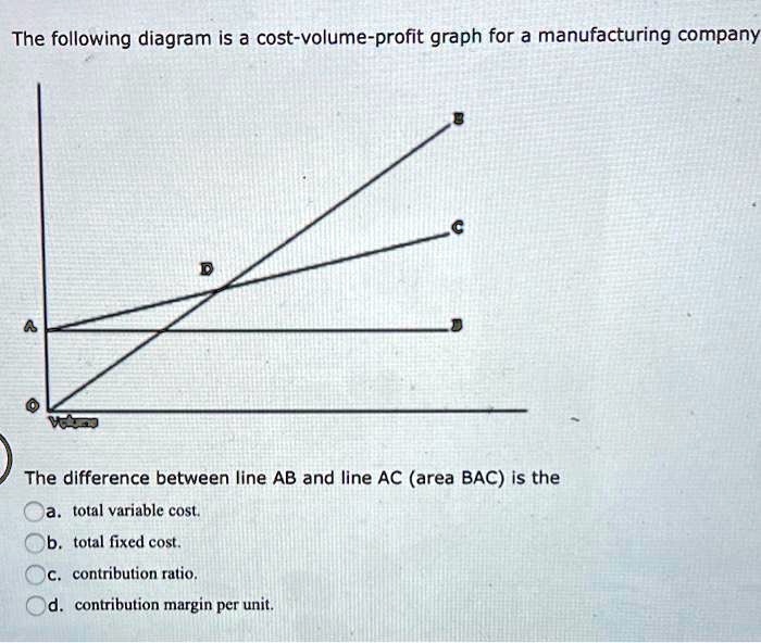 The following diagram is a cost-volume-profit graph for a manufacturing ...