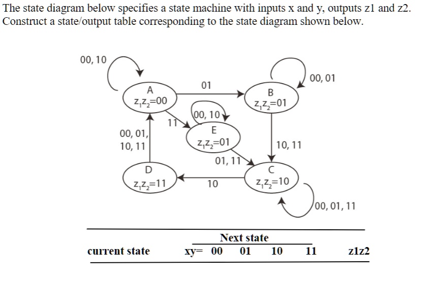 The state diagram below specifies a state machine with inputs x and y ...