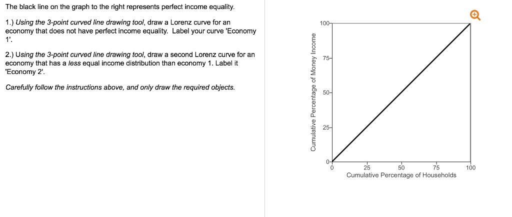 The black line on the graph to the right represents perfect income ...