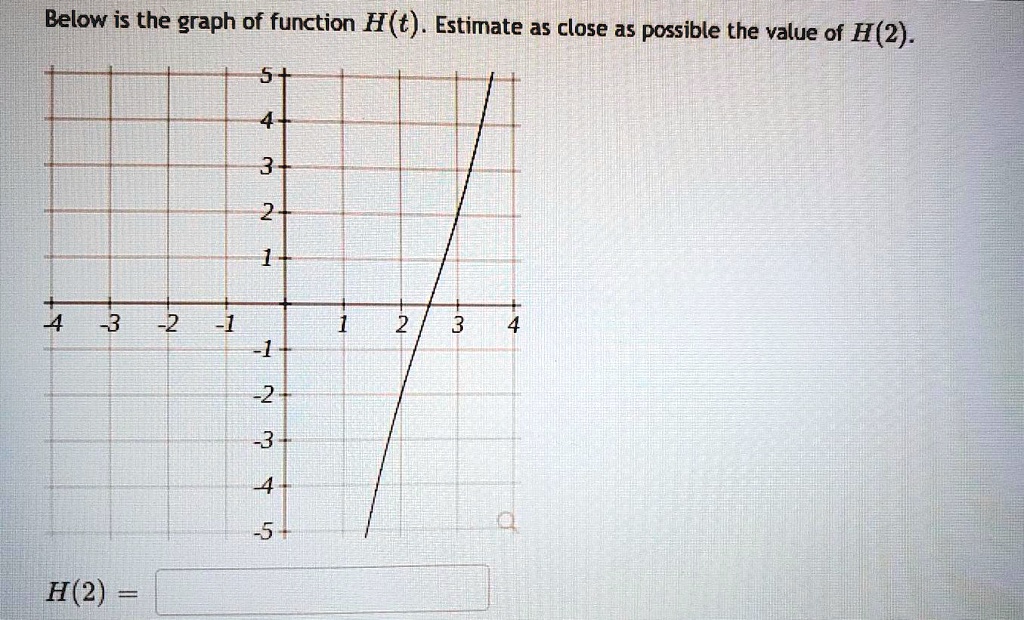 below is the graph of function ht estimate as close as possible the ...