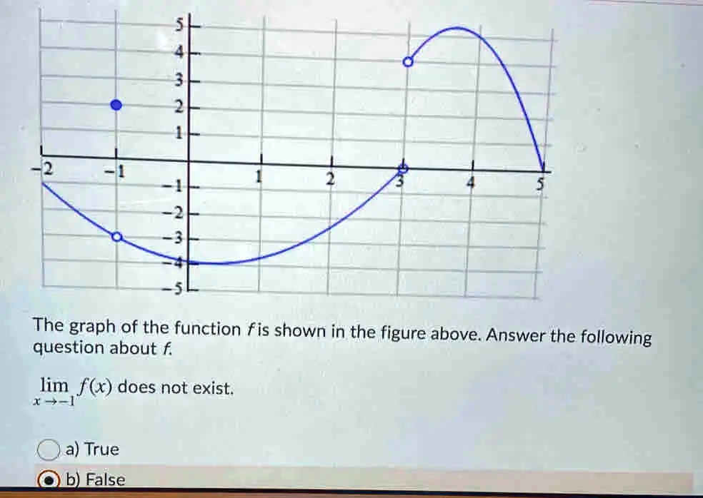 SOLVED: The graph of the function fis shown in the figure above: Answer the following question ...