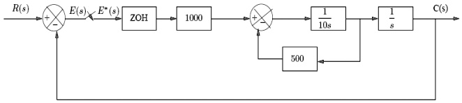 SOLVED: In the system whose block diagram is shown below, the sampling ...