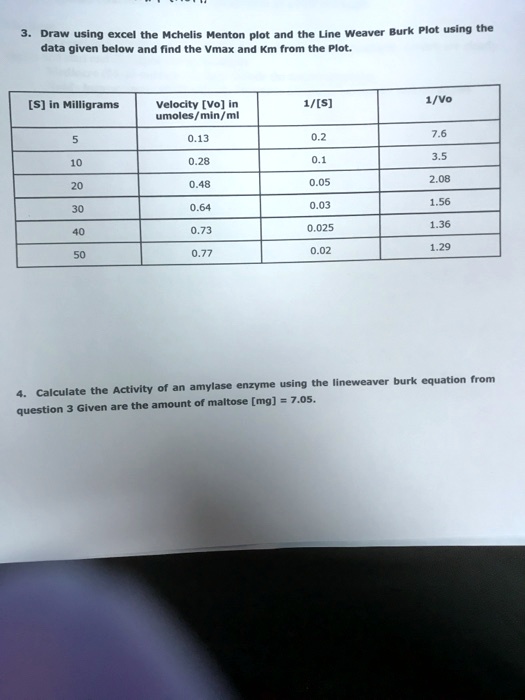 SOLVED: Draw using Excel the Michaelis-Menten plot and the Lineweaver ...