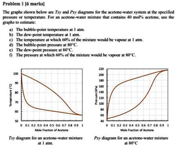 SOLVED: The graphs shown below are Txy and Pxy diagrams for the acetone-water system at the ...