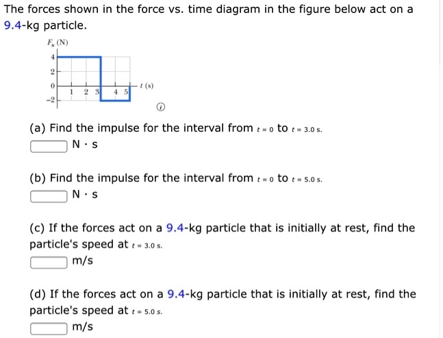 SOLVED:The forces shown in the force vs. time diagram in the figure below act on a 9.4-kg ...
