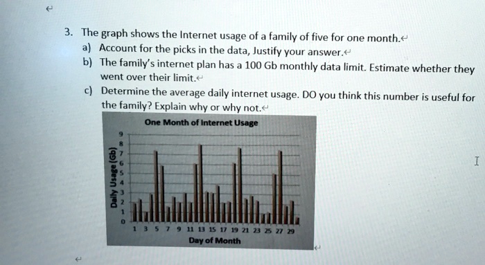 the graph shows the internet usage of a family of five for one month ...