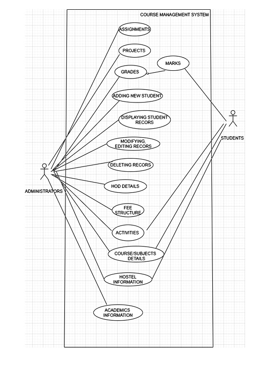 SOLVED: Course Management System is a system which helps administrators manage assignments ...