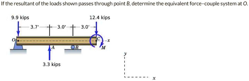 If the resultant of the loads shown passes through point b...