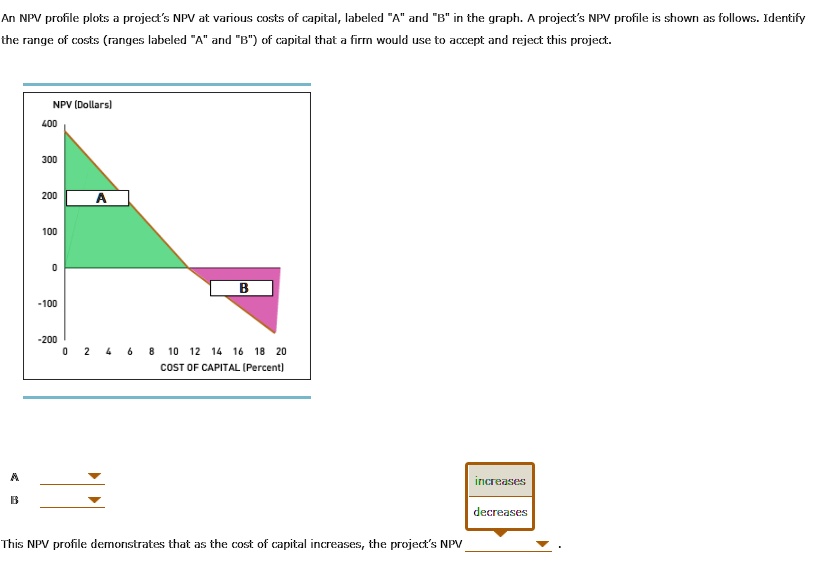 SOLVED: Options for A B are: Accept or Decline An NPV profile plots projected NPV at various ...