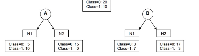 SOLVED: Question 1: Decision tree-splitting criteria The figure ...