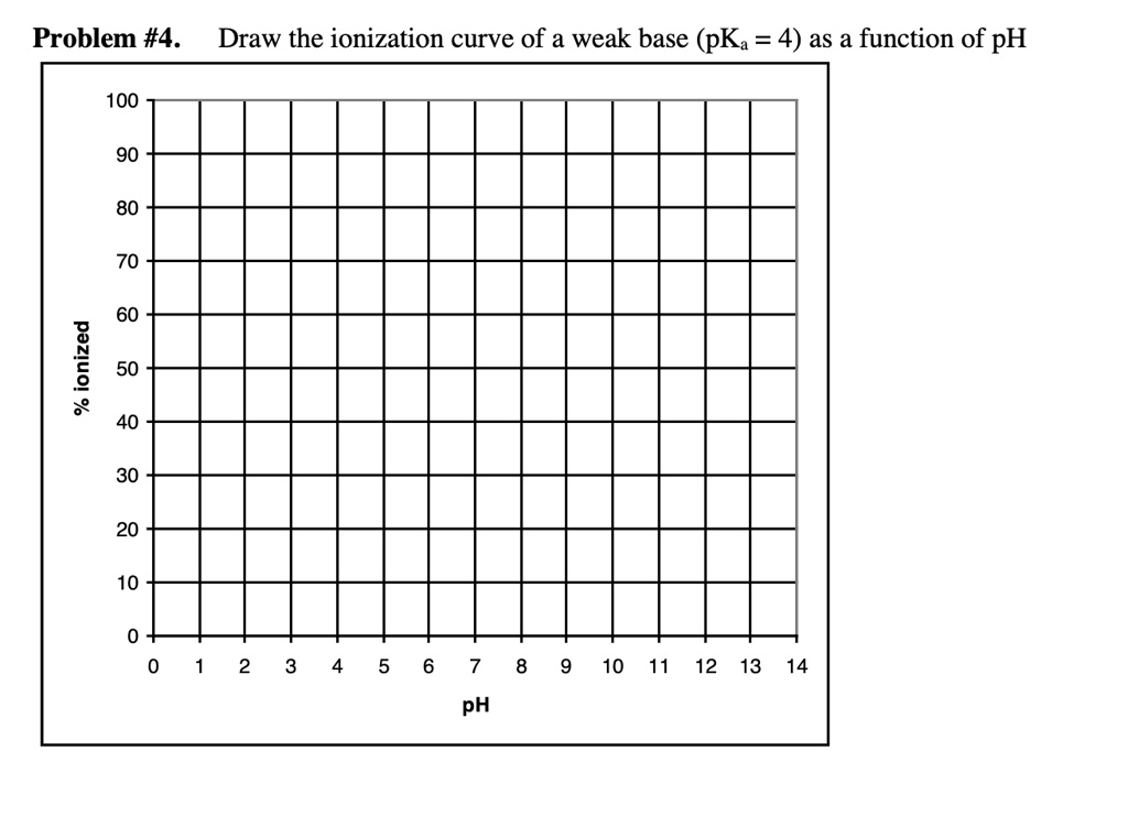 SOLVED: Draw the ionization curve of a weak base (pKa = 4) as a ...