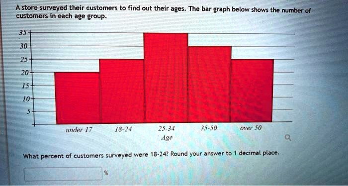A store surveyed their customers to find out their ages. The bar graph ...