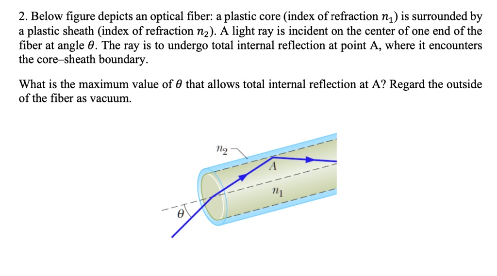 SOLVED: 2. Below figure depicts an optical fiber: a plastic core (index of refraction 7) is ...