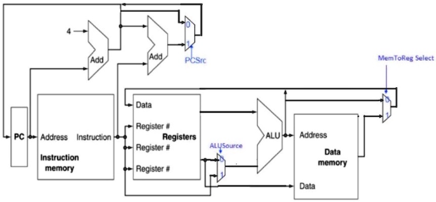 4 Add Add PCSrc Data Register # PC Address Instruction Registers ALU Address Register ...