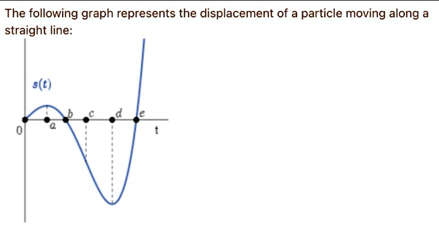 The following graph represents the displacement of a particle moving ...