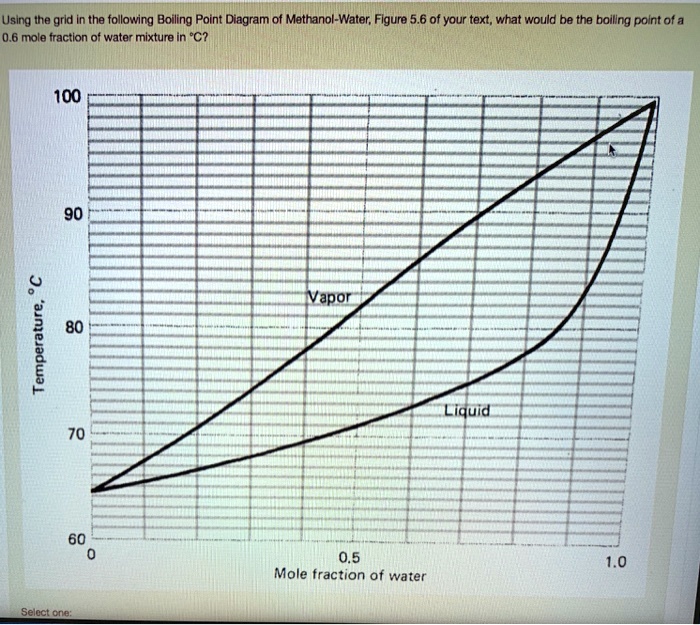 Using the grid in the following Boiling Point Diagram of Methanol-Water, Figure 5.6 of your text ...