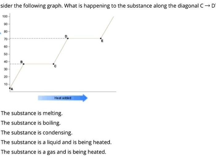 sider the following graph. What is happening to the substance along the ...