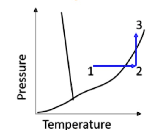 SOLVED: Draw the processes on a temperature-entropy diagram. Label 1,2 and 3 and include ...