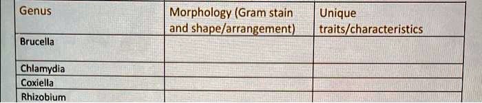 SOLVED: I need the morphology, gram stain, shape and arrangement, and ...
