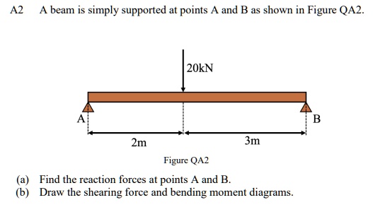 SOLVED: A2 A beam is simply supported at points A and B as shown in Figure QA2 20kN B 2m 3m ...