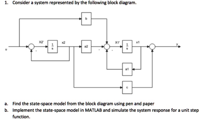 SOLVED: Consider a system represented by the following block diagram. a.Find the state-space ...