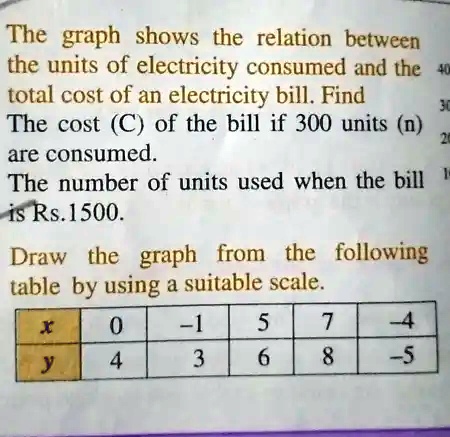 The graph shows the relation between the units of...