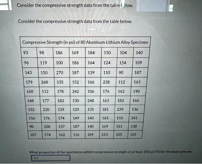SOLVED: Consider the compressive strength data from the table below: Compressive Strength (in ...