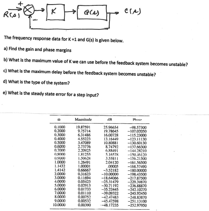 SOLVED: Determine the following from the frequency response data provided a(s) CiA The frequency ...