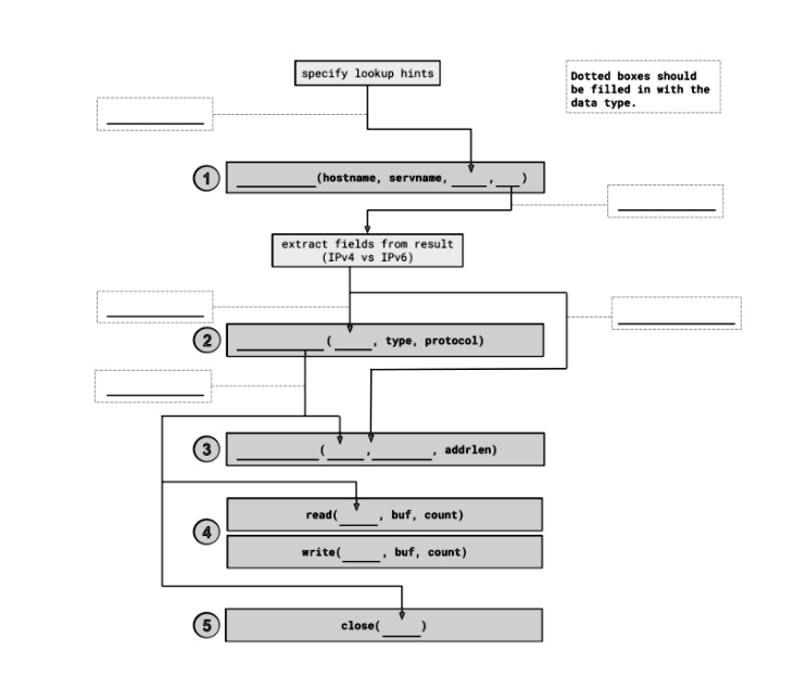 SOLVED: The following diagram depicts the basic skeleton of a C program for client-side ...
